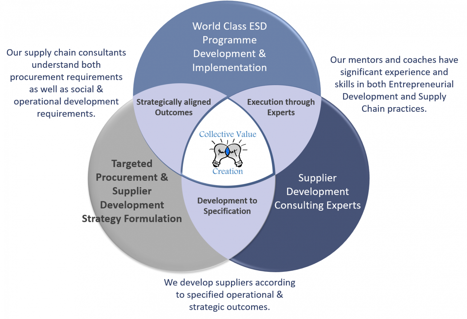 Supplier Development Programme | Enterprise and Supplier Development